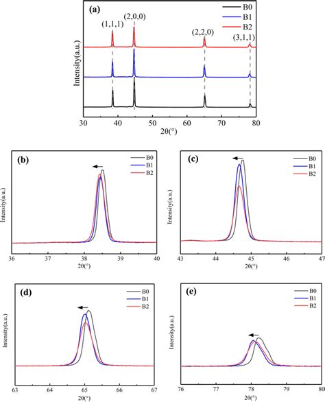 X Ray Diffraction Patterns Of Mm Panel Surface Before And After