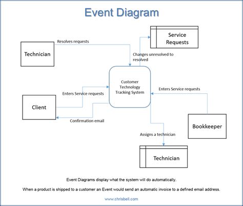 Event System Decomposition Context And Primitive Diagrams Chris Bell
