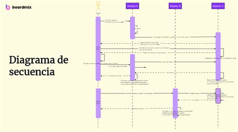 Dominando Los Diagramas De Secuencia Gu A Completa Boardmix