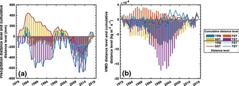 Anomaly And Cumulative Anomaly Curve For A Annual Precipitation Mm