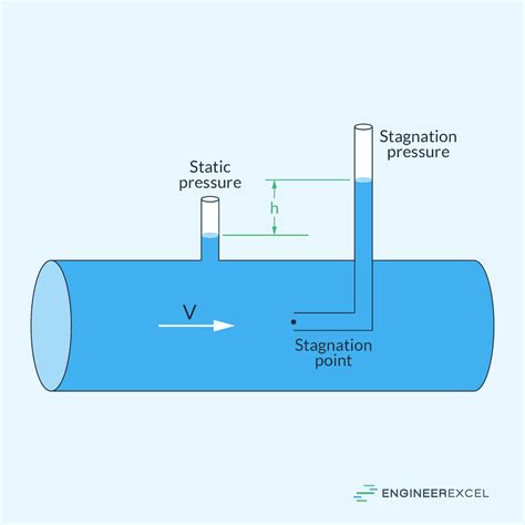 Total Pressure In Fluid Dynamics Explained Engineerexcel