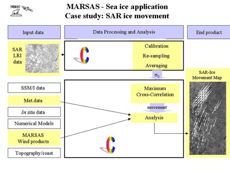 procedure for sar ice classification a and ice motion estimation b download scientific