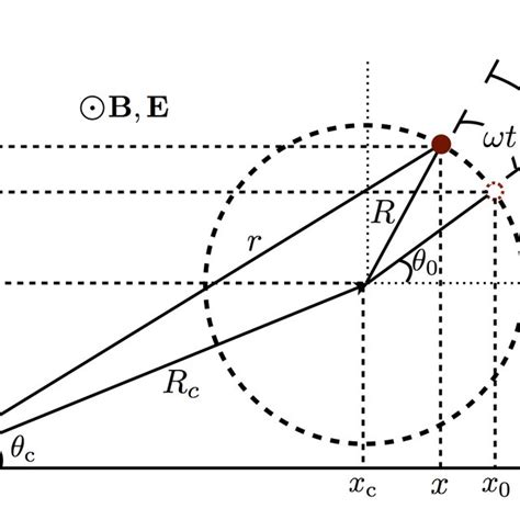 particle s classical circular motion along the xy plane the 3d download scientific diagram