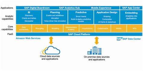 SAP Analytics Cloud SAC Overview