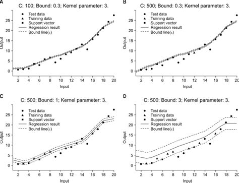 example of support vector regression with gaussian radial basis function download scientific