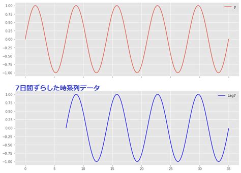 時系列データの自己相関と相互相関をpythonで求めてみよう セールスアナリティクス