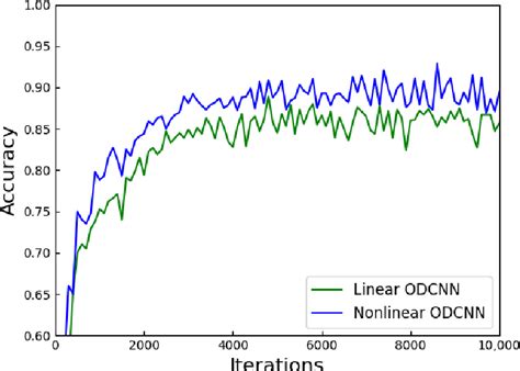 figure 1 from optical diffractive convolutional neural networks implemented in an all optical