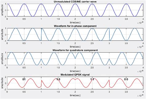 12 matlab simulation output of a coherent qpsk modulator note í µí± download scientific