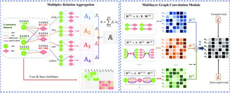 multiplex heterogeneous graph convolutional network deepai