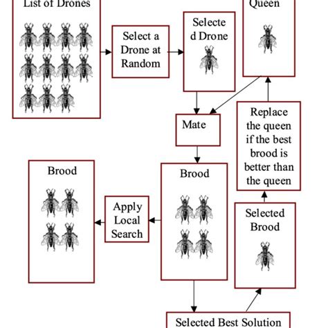 pdf comparison of honey bee mating optimization and genetic algorithm for coordinated design