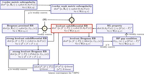 the relationships among the notions of the level set subdifferential download scientific