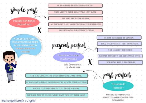 Arriba 79 Imagen Mapa Mental De Simple Past Abzlocal Mx