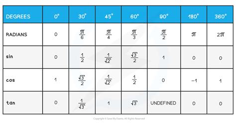 Trigonometry Exact Values Edexcel A Level Maths Pure Revision Notes