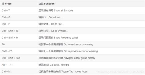 vscode最常用的快捷键 中文版 vscode 中文快捷键 csdn博客