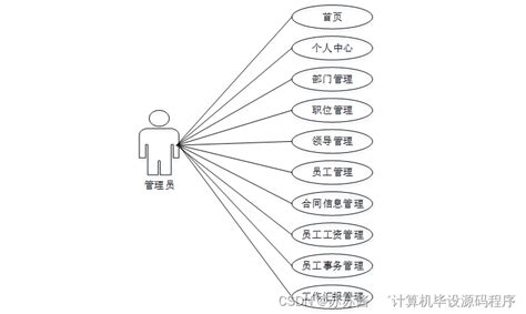 【附源码】java计算机毕业设计人员信息管理（程序 lw 部署） java高校人员信息管理系统设计 csdn博客
