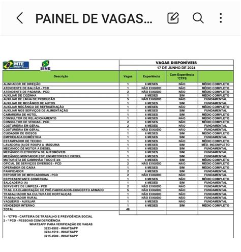 Sine Oferta Quase 50 Vagas De Empregos Nesta Segunda Feira Jornal A