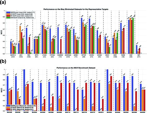 Predictive Performance Evaluation And Comparison Of Deepscreen Against