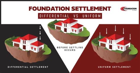 Foundation Problems VS Settling Whats The Difference