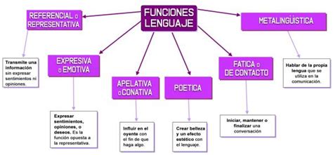 Funciones Del Lenguaje RESUMEN EJEMPLOS