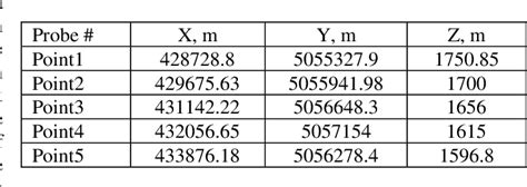 table 1 from using openfoam multiphase solver interfoam for large scale modeling semantic scholar