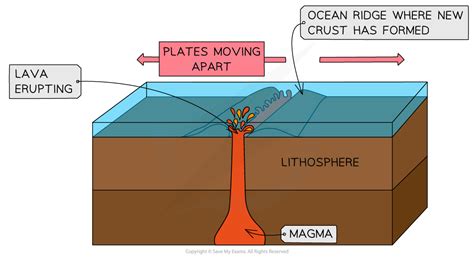 Edexcel Igcse Geography Tectonic Hazards