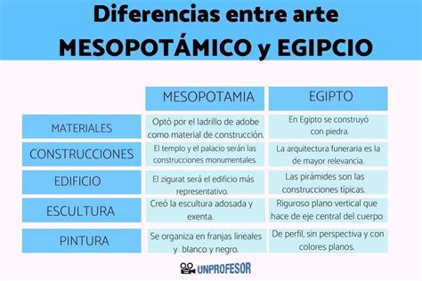 Diferencias Antiguas Civilizaciones Mesopotamia Egipto China India