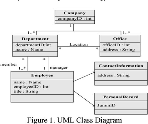 figure 1 from developing an xml schema generator based on uml class semantic scholar