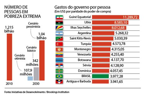 O Globo Onu Pessoas Em Extrema Pobreza
