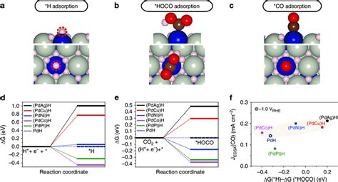 density functional theory results a c dft optimized configurations of download scientific