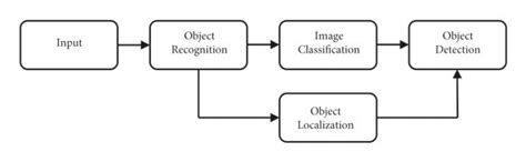 basic implementation steps of object detection and classification download scientific diagram