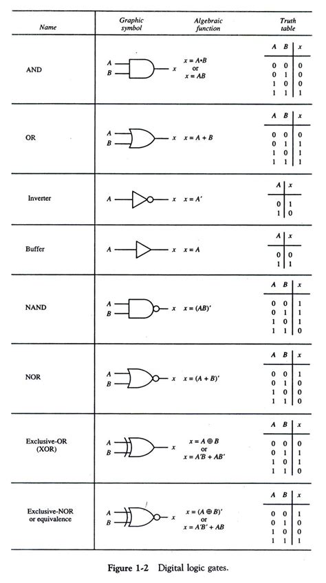 logic gates truth tables pdf