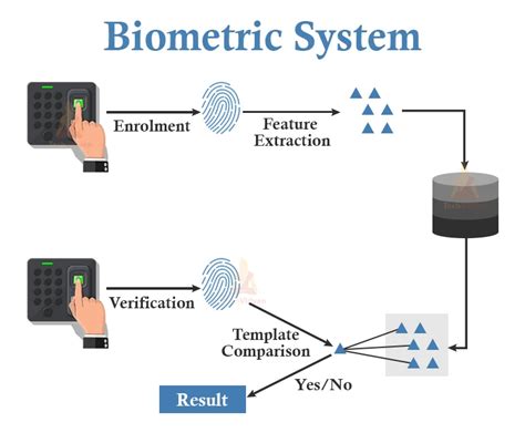 Iot Biometrics Domain Techvidvan