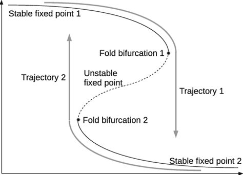 Bifurcations And Regime Shifts Fold Bifurcations Occur When A Stable