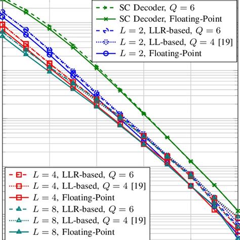 pdf llr based successive cancellation list decoding of polar codes