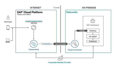 SAP ABAP Central How To Guide Connectivity Setup With ABAP And SAP