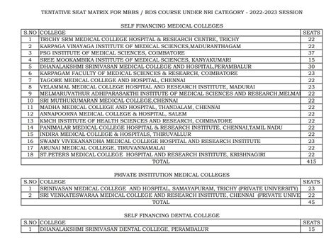 Tamil Nadu Neet Ug Seat Matrix Mbbs Bds Seats Category Wise