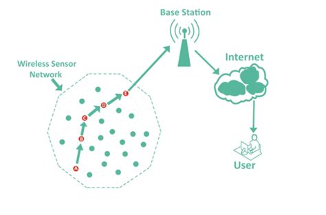 wireless sensor network for iot security security boulevard