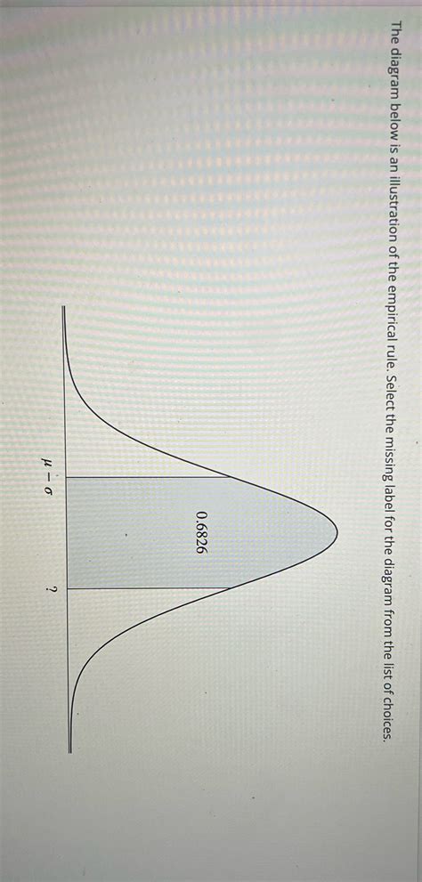Solved The Diagram Below Is An Illustration Of The Empirical Rule