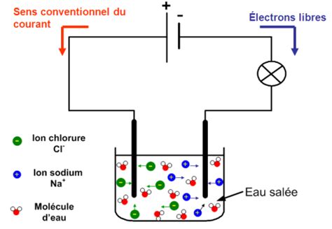 Chapitre III Conduction électrique des solutions aqueuses Physique