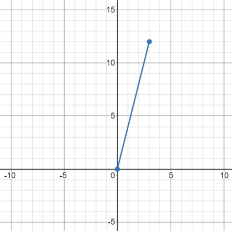 graph each function and determine the domain and range quizlet