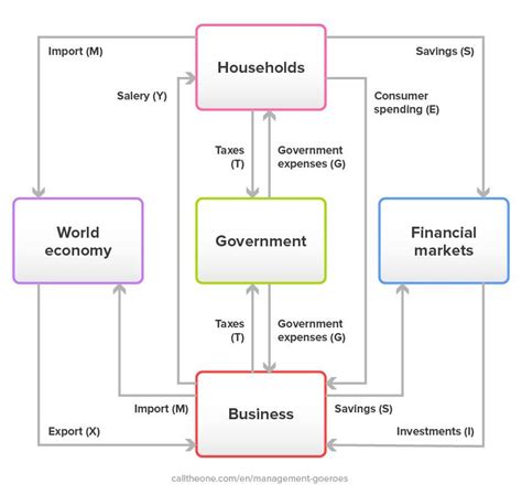 Circular Flow Of Income Diagram And Explanation Explain The