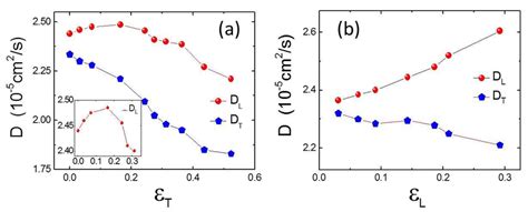 The Diffusion Coefficient D Of Water Molecules In The First Layer As A