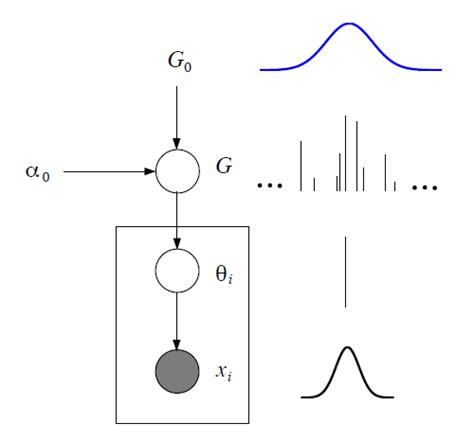 4 dirichlet process mixture model jaejoon s blog statistics and machine learning