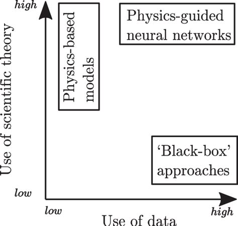 schematic representation of physics guided neural networks in the download scientific diagram