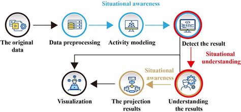 network security situation awareness model download scientific diagram