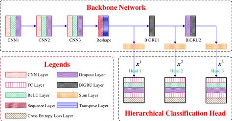 figure 3 from a hierarchical classification head based convolutional gated deep neural network