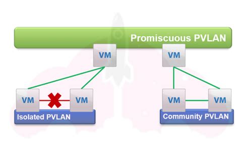 Vmware Vsphere Networking Vswitches Port Groups And More Vmiss Net