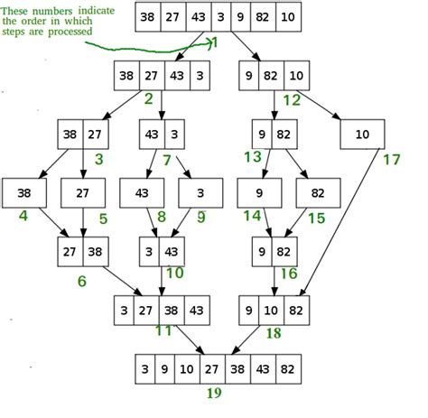 understanding merge sort a divide and conquer algorithm for efficient sorting by anshu medium
