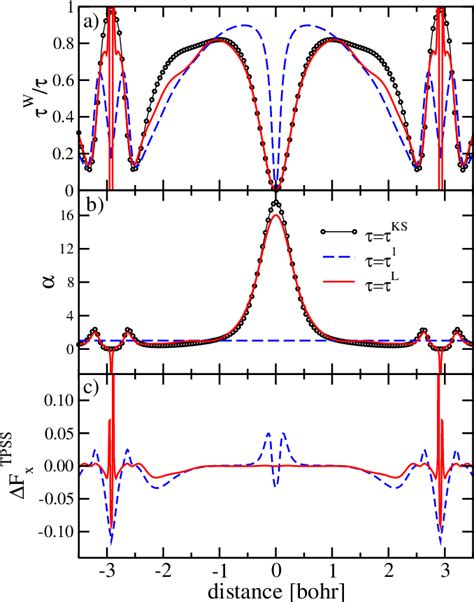 figure 1 from subsystem density functional theory with meta generalized gradient approximation