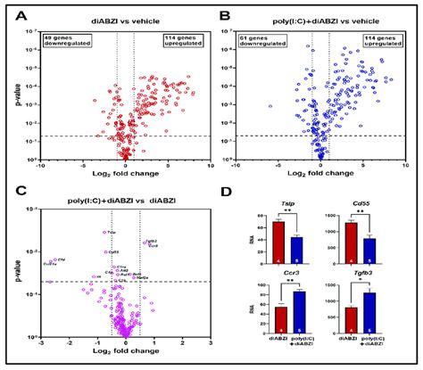 Volcano Plots Showing Differential Gene Expression From Skin Harvested